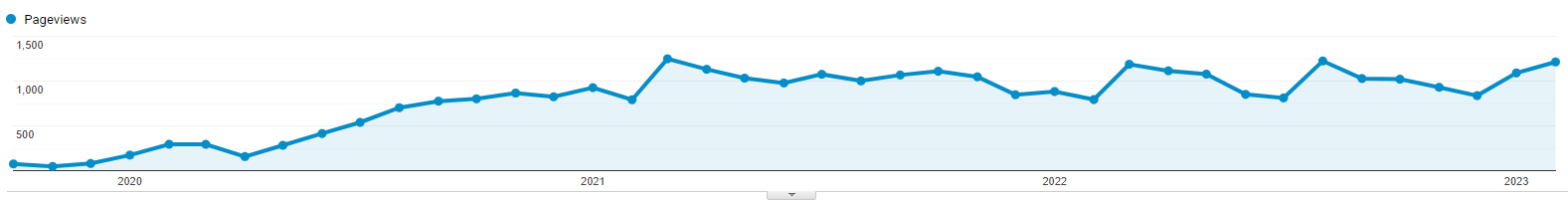3 Lessons from a Decade of Blog Performance | seoplus+